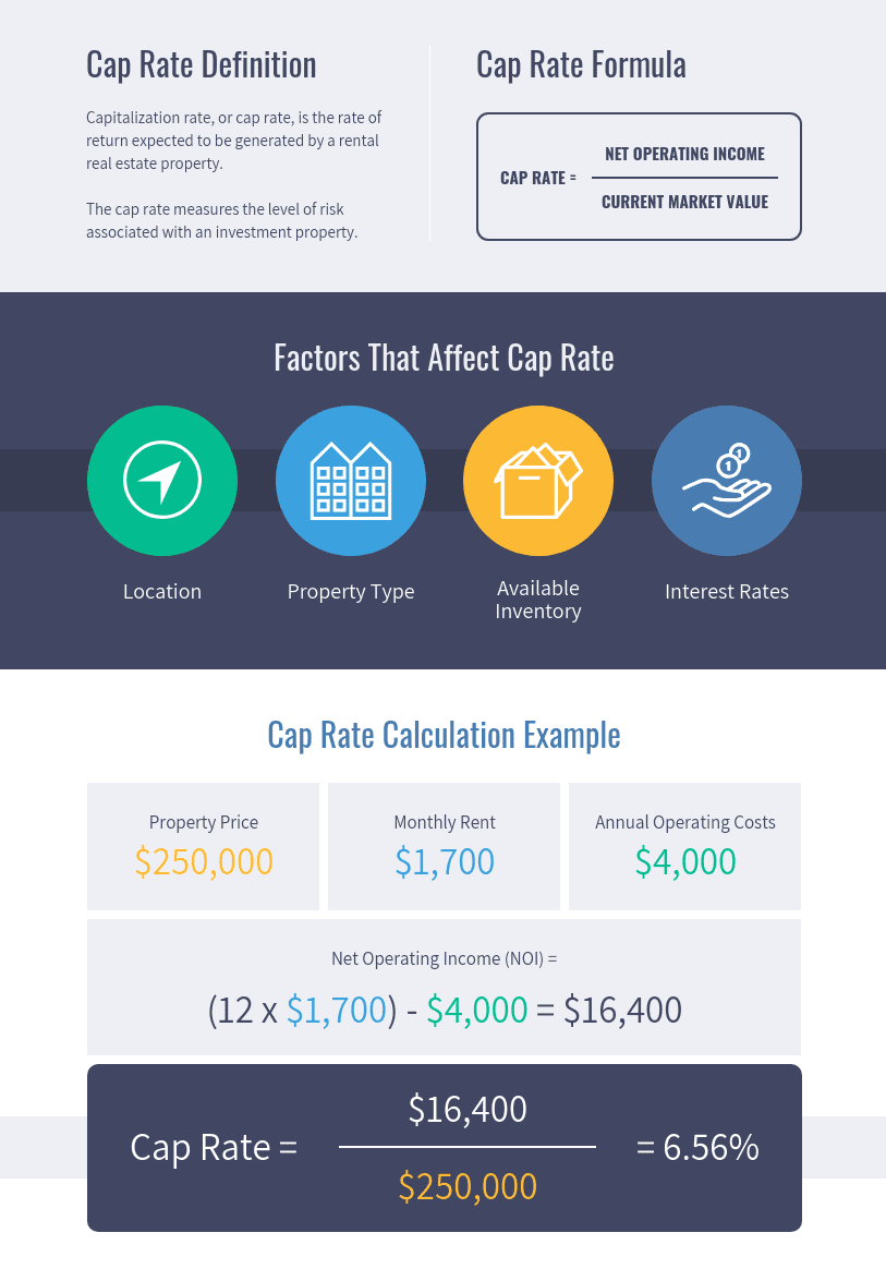 Cap Rates Explained: A Comprehensive Guide for Investors